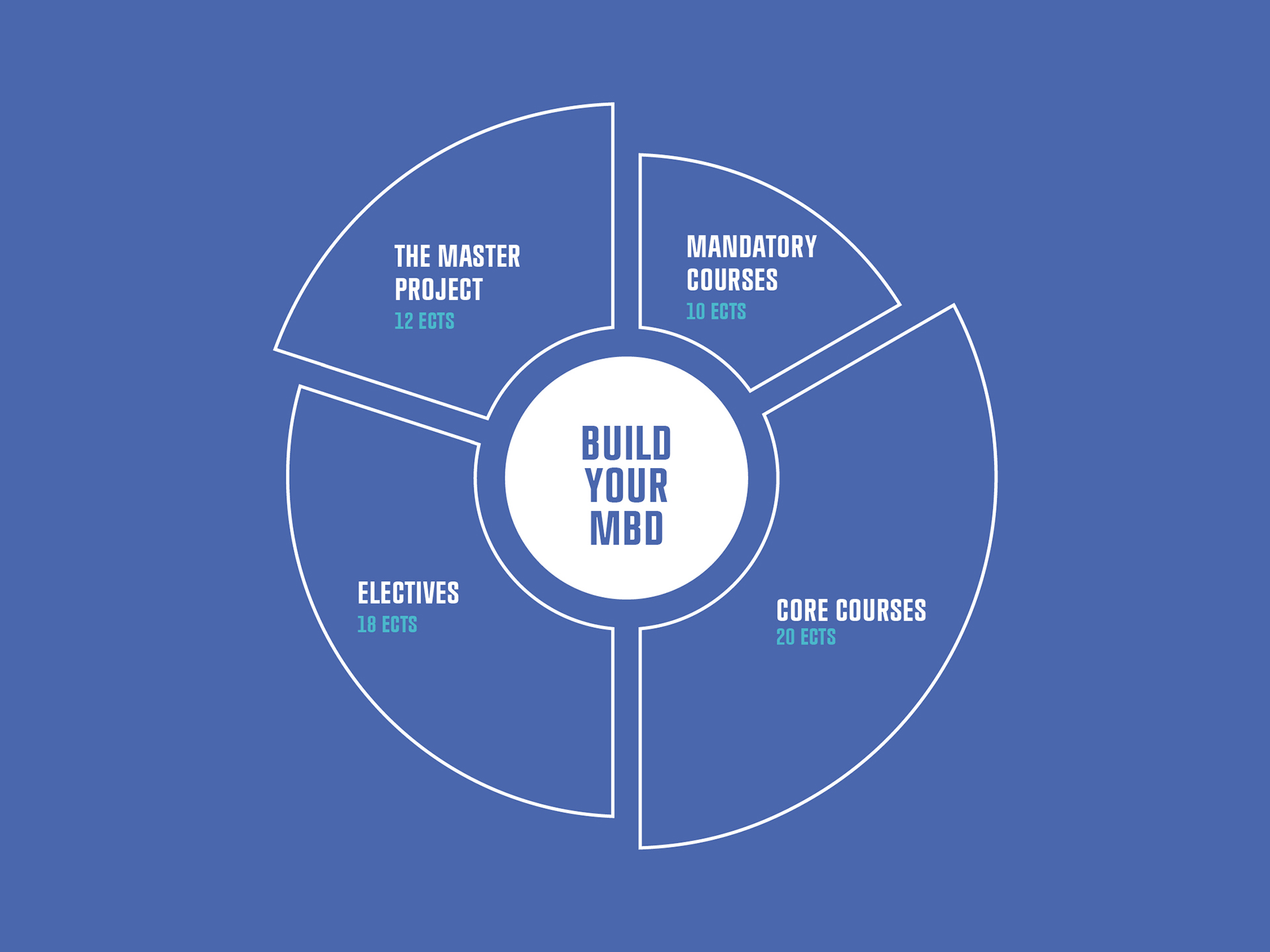 Structure - Master of Business Development at CBS