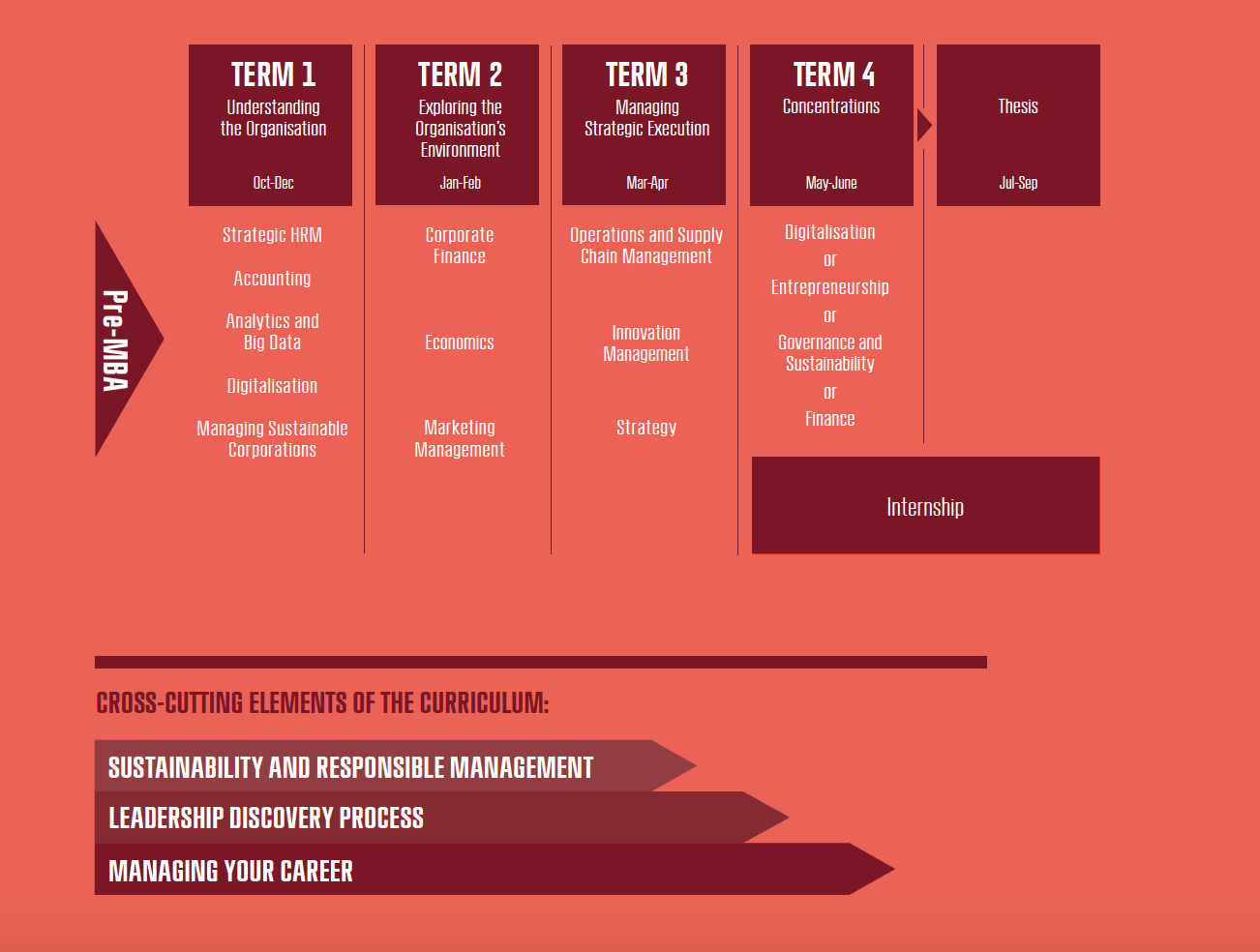 The Full-time Copenhagen MBA structure and key dates