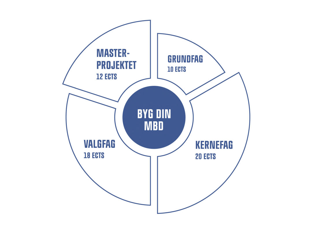 MBD – Master of Business Development på CBS