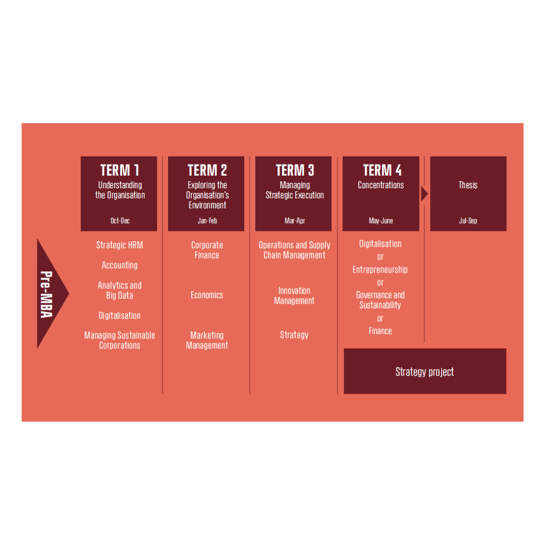 The Full-time Copenhagen MBA structure and key dates